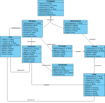 Online shop (class diagram) | Visual Paradigm Community